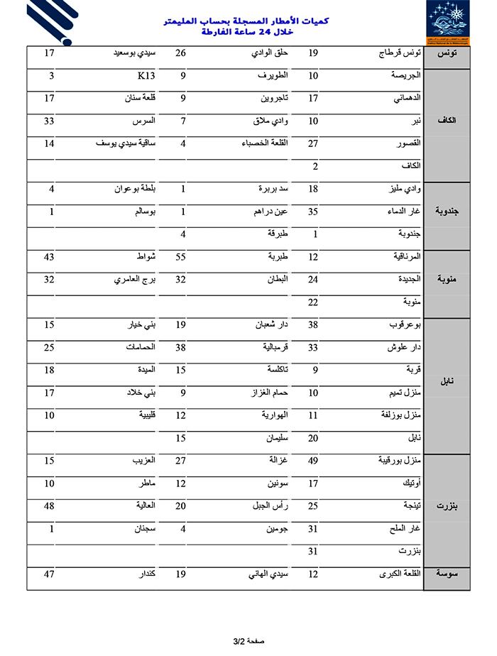 كمّيات الأمطار المسجّلة خلال السّاعات الماضية (قائمة نهائية) – Assarih