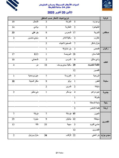 كمّيات الأمطار المسجّلة خلال السّاعات الماضية – Assarih