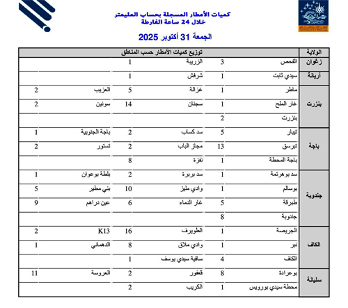 كمّيات الأمطار المسجّلة خلال السّاعات الماضية – Assarih