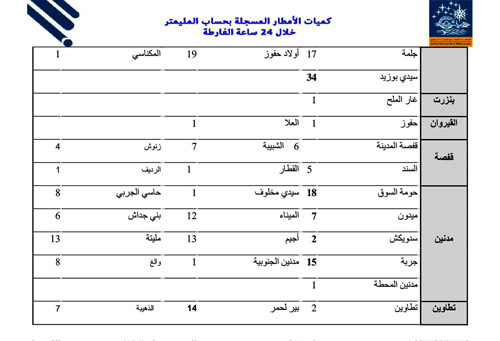 كمّيات الأمطار المسجّلة خلال السّاعات الماضية – Assarih