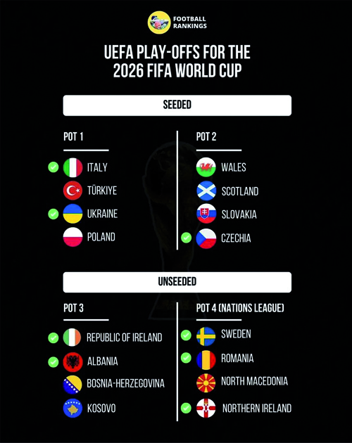 المنتخبات المتأهلة إلى الملحق العالمي لمونديال 2026 – Assarih