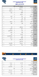كمّيات الأمطار المسجّلة خلال السّاعات الماضية (قائمة أوّلية) – Assarih