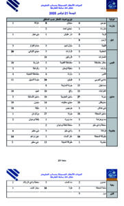 كمّيات الأمطار المسجّلة خلال السّاعات الماضية – Assarih