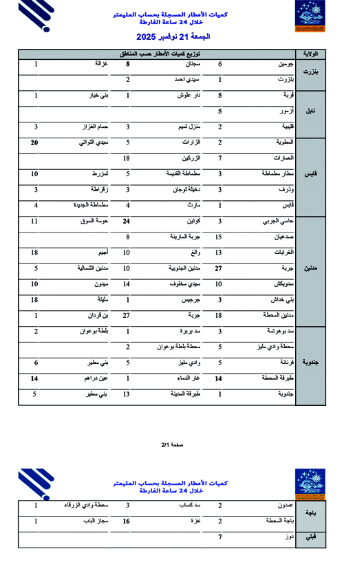كمّيات الأمطار المسجّلة خلال السّاعات الماضية – Assarih