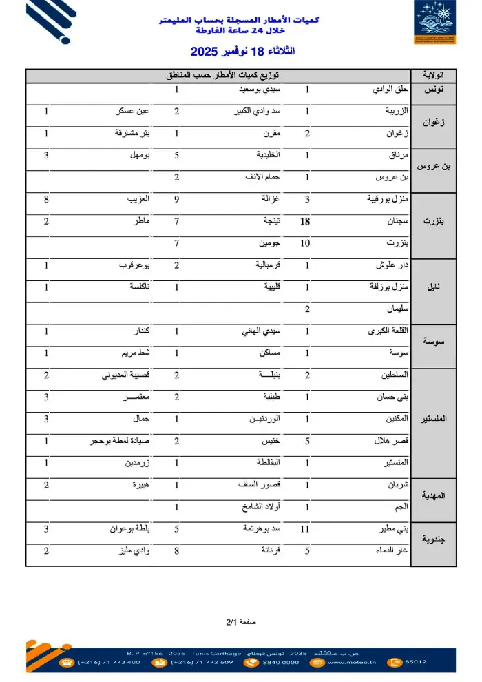 كمّيات الأمطار المسجّلة خلال السّاعات الماضية (قائمة نهائية) – Assarih