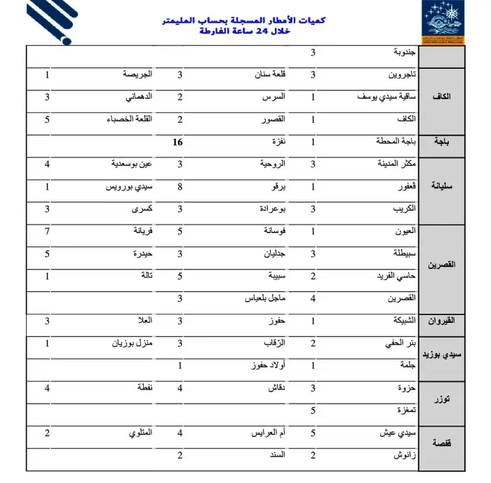 كمّيات الأمطار المسجّلة خلال السّاعات الماضية (قائمة نهائية) – Assarih